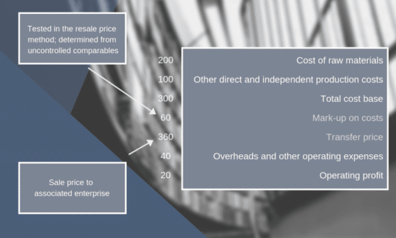 Transfer pricing methods - RoyaltyRange