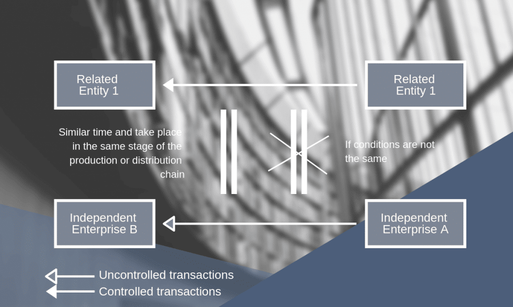 Transfer pricing methods - RoyaltyRange